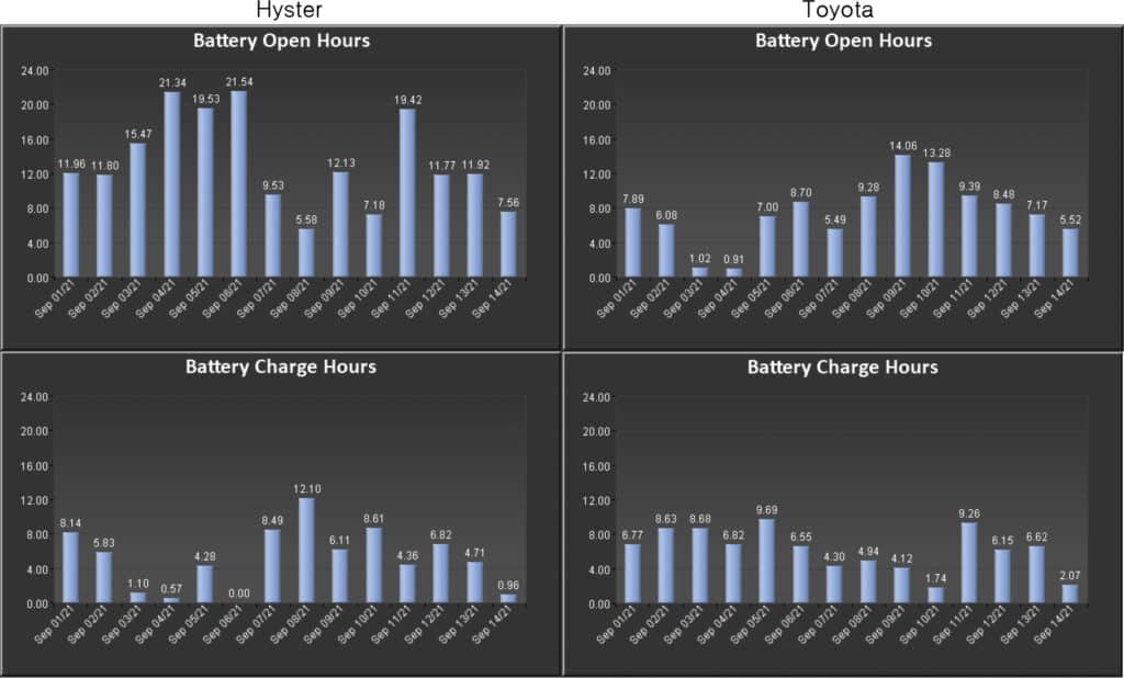 Forklift Power Study for Hyster & Toyota Forklifts | Viking Power